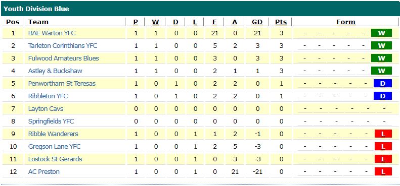 Sunday Teams In Action – Tarleton Corinthians Football Club